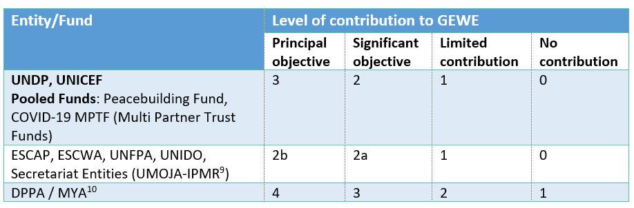 Module 3 Elements Of A Gender Equality Marker System Un System Coordination